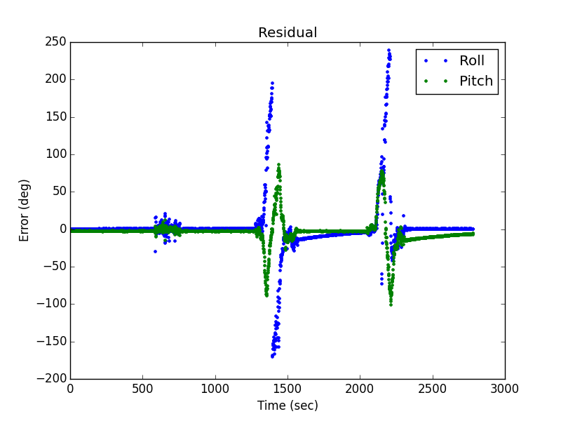 Sander's Roboblog: Testing Some AHRS Algorithms