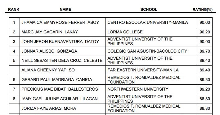 Top 10 Passers: CEU grad tops March 2016 Medtech board exam - The ...
