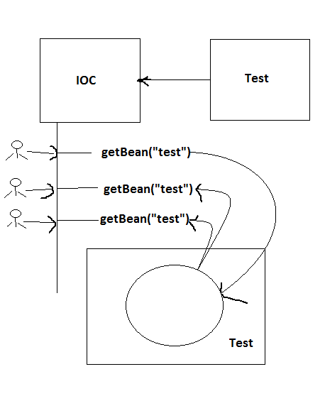 Java Code and Solutions: How to control object creation in Spring ?And ...