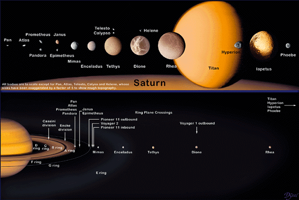 Far Future Horizons : A Traveler's Guide to the Planets – Saturn