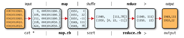 Hadoop calculate maximum temperature explained