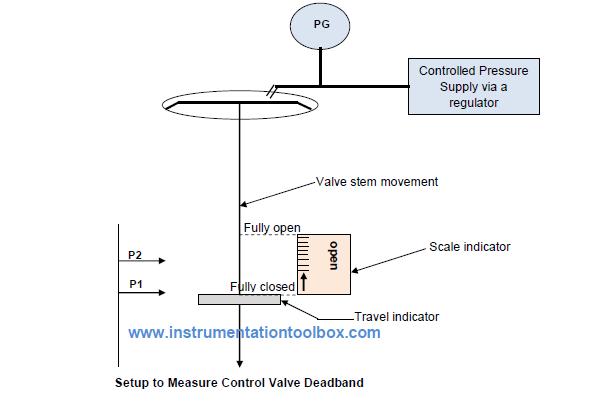 How to Measure Control Valve Deadband ~ Learning Instrumentation And ...