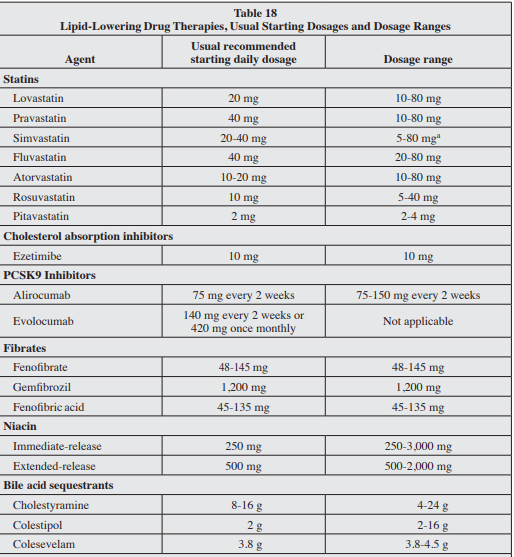 Lipid-Lowering Drug Therapies, Usual Starting Dosages | دكتور عمار خليل
