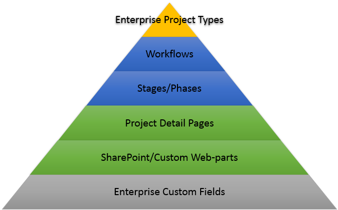 Create an Enterprise Project Type with Project Server 2013