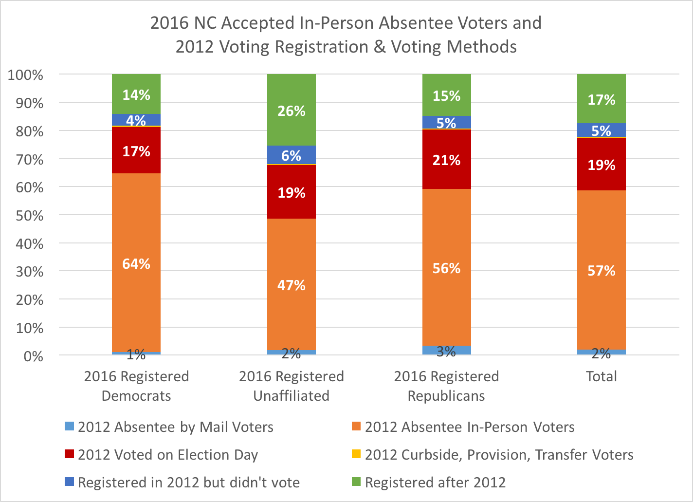 Old North State Politics: Further Analysis of NC's 2016 Absentee Voters ...