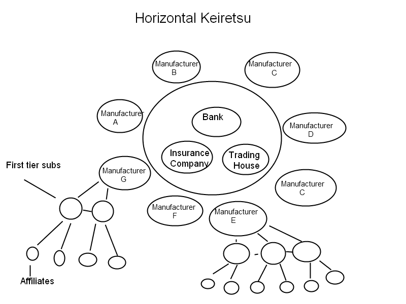 Horizontal Keiretsu