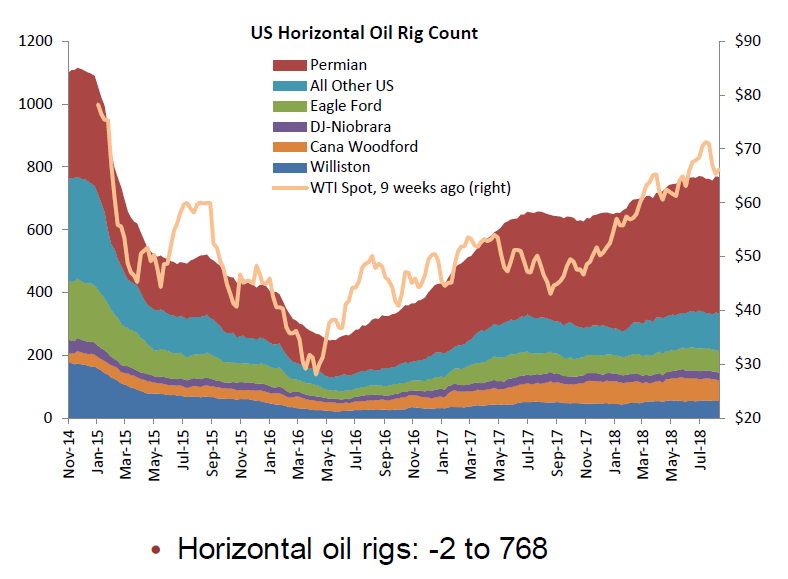 Calculated Risk: Oil Rigs: "A breather after last week's big gains"