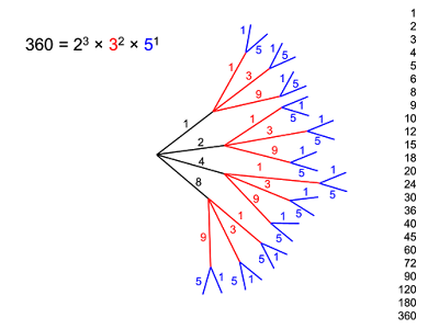 MEDIAN Don Steward mathematics teaching: factors of numbers and number ...