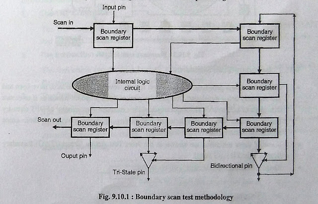 Testability VLSI: Boundary scan