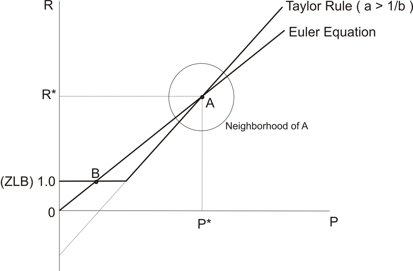 MacroMania: Is it time for the Fed to raise its policy rate?