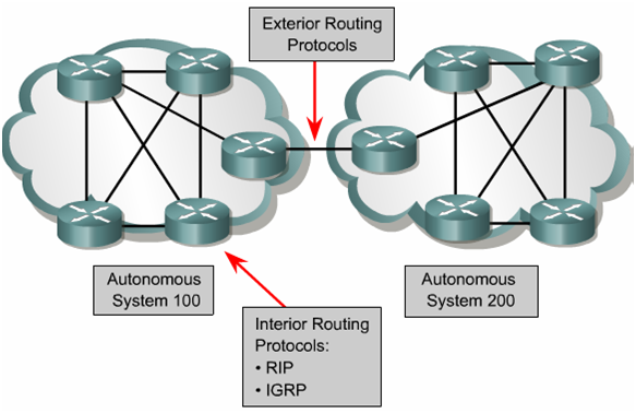 Redes Avanzadas: Tipos de Enrutamientos (Router)