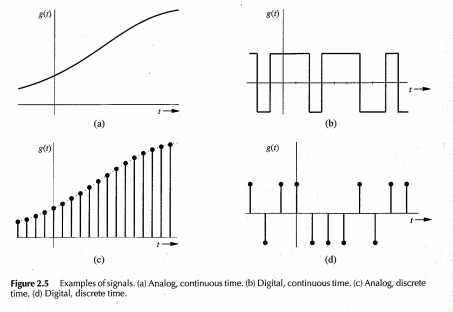 Totalecer: Different types of noises & signals in communication sustem