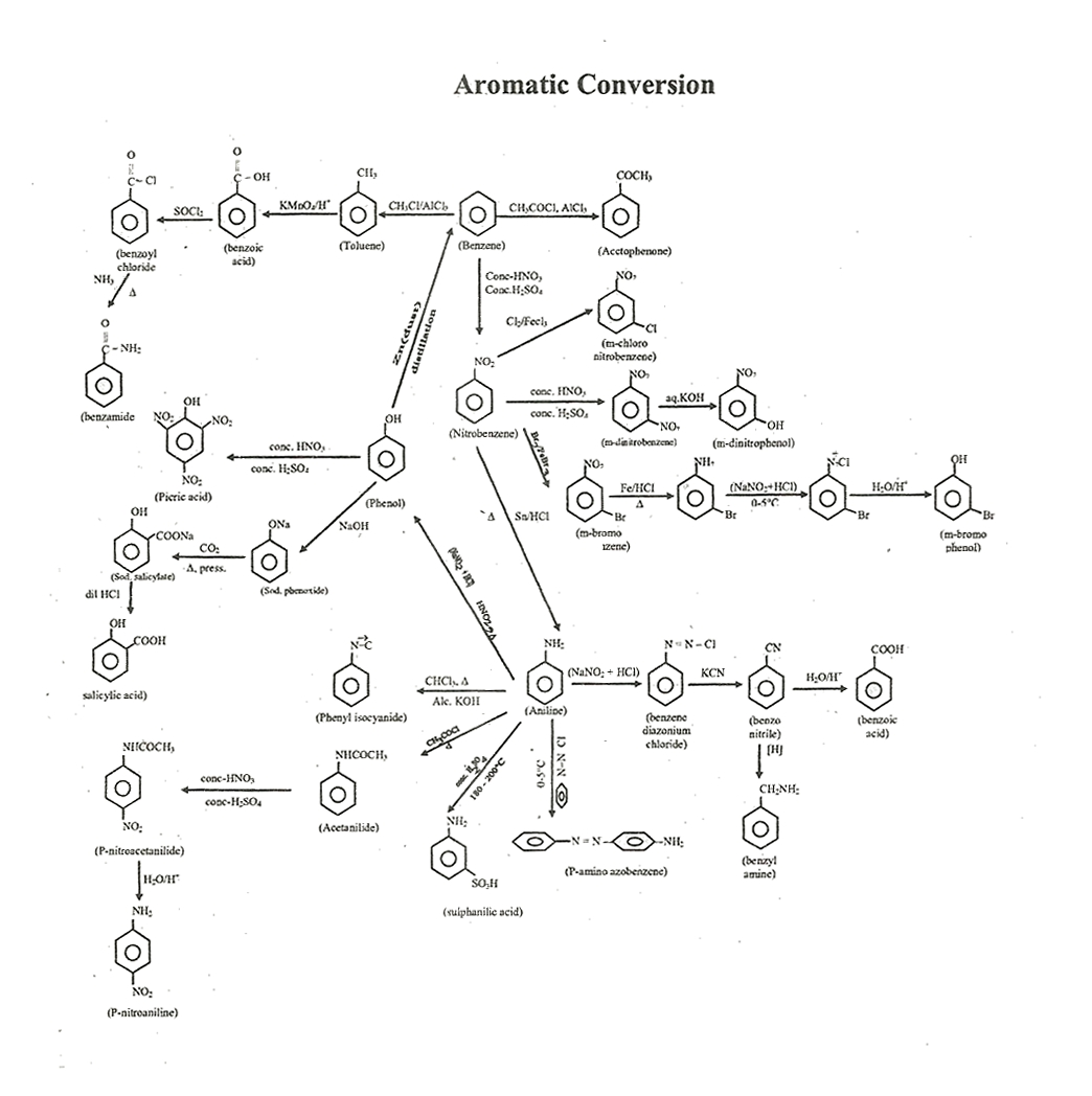 Organic Chemistry Interconversion Tricks