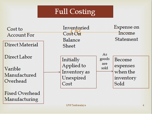 FULL COSTING & VARIABLE COSTING