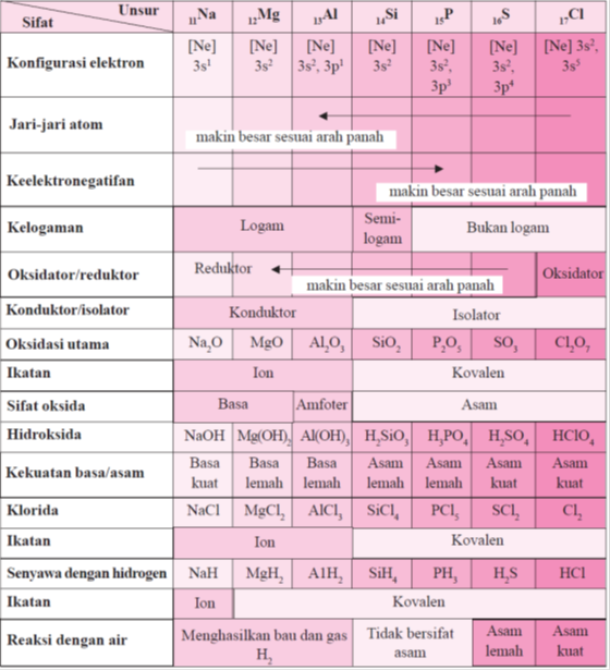 Unsur-unsur Periode Tiga