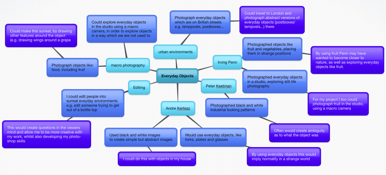 Ellie Hood A2 Photography Component 2:: Connected images: Mindmap ...