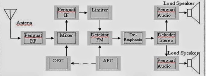 Praktikum Audio Radio