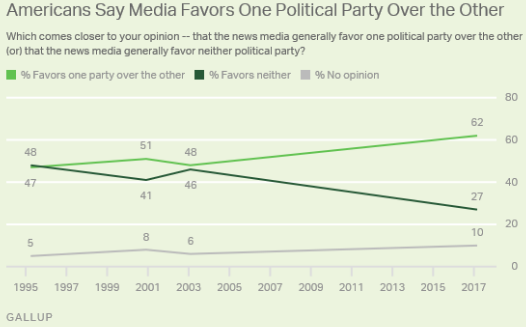 Media Confidential: Gallup: Six in 10 in US See Partisan Bias in News Media