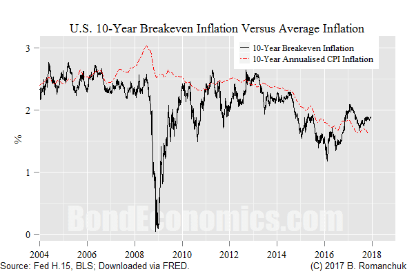 Bond Economics: What Is The 10-Year TIPS Breakeven Telling Us?