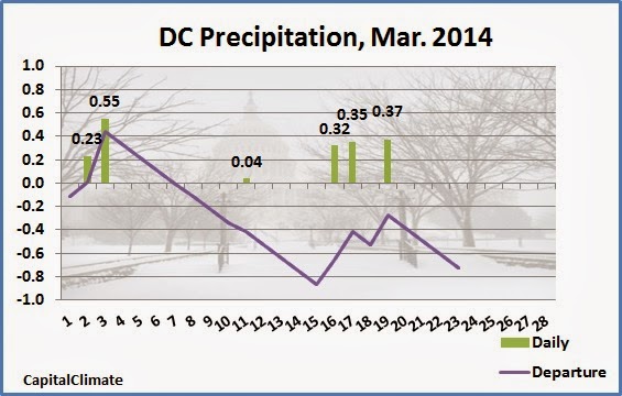 CapitalClimate: Washington DC Climate: March 2014