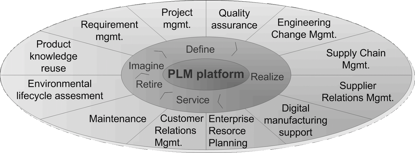 Angelo Virago: Gestione del Ciclo di Vita del Prodotto (PLM)