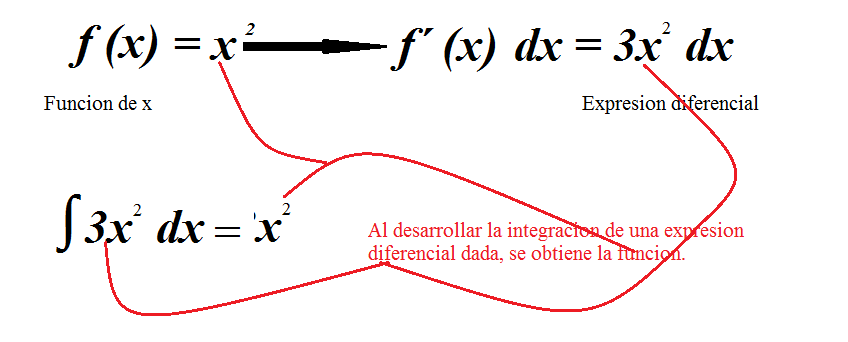 Calculo Infinitesimal: Que es el Calculo Integral