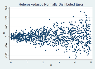 Econometrics By Simulation: Modeling Heteroskedasticity