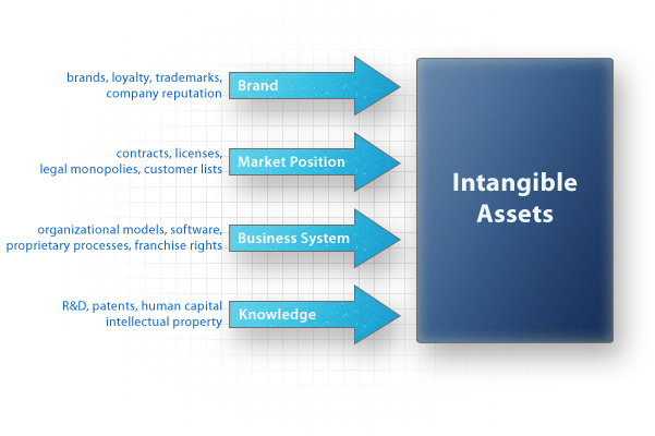Marketing Intelligent: Tangible vs Intangible Assets