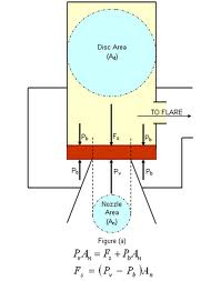 Process Engineer: Built Up and Superimpossed Back Pressure