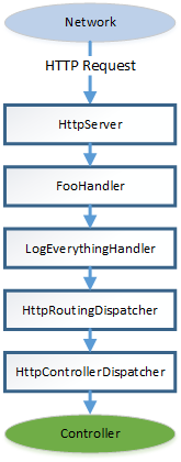 Coding Projects: Web API 2 Message Handlers and Filters