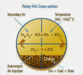 Extractive Metallurgy: Sponge Iron Making