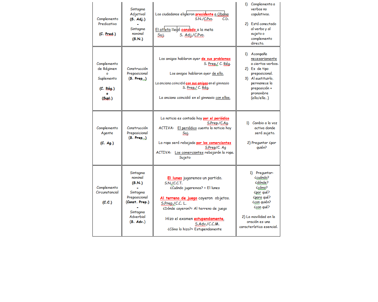 LENGUA CASTELLANA Y LITERATURA: Esquema complementos verbales para ...