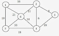Using C Program Find Kruskal’s Algorithm For Minimum Spanning Tree