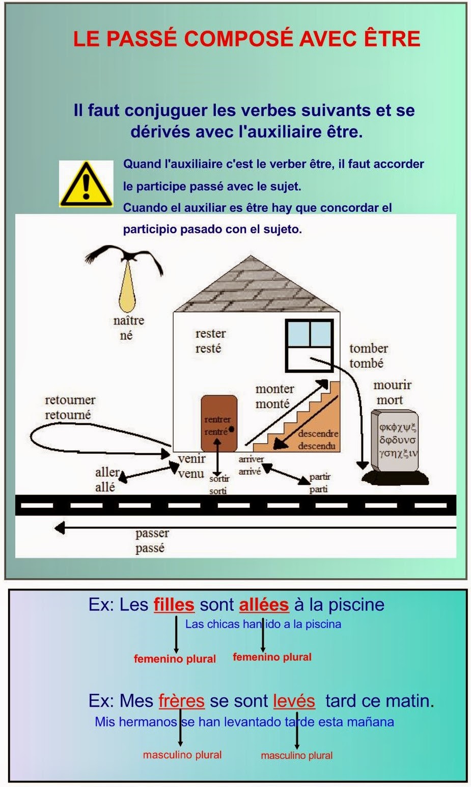 LE FLE À L' ALFRED AYZA: Le passé composé: formation et utilisation