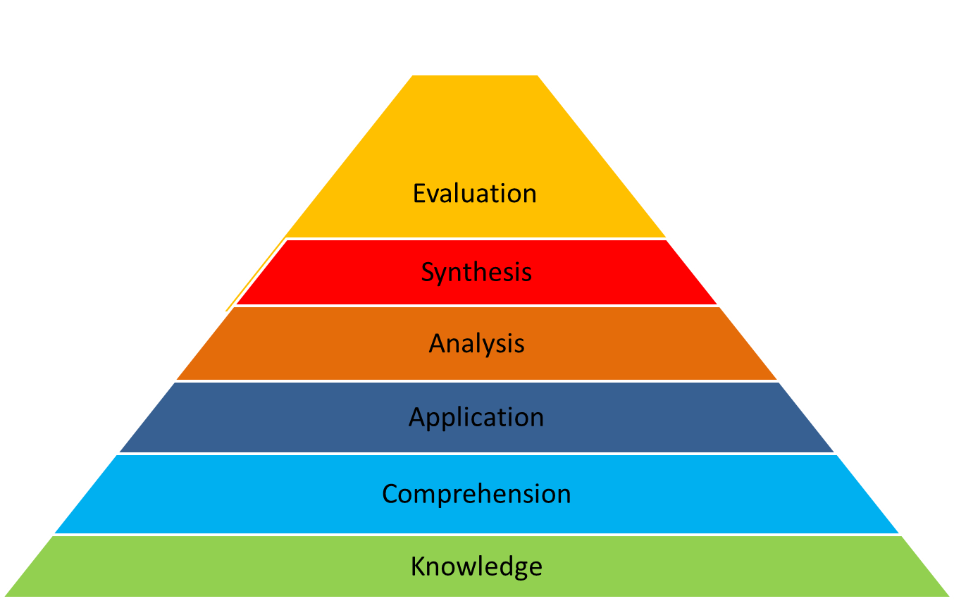 Designing Effective Learning: Let Bloom guide your learning design