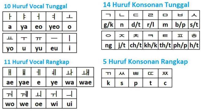 Catatan Gembel Stupid: Mengenal HanGeul ( huruf Korea ).