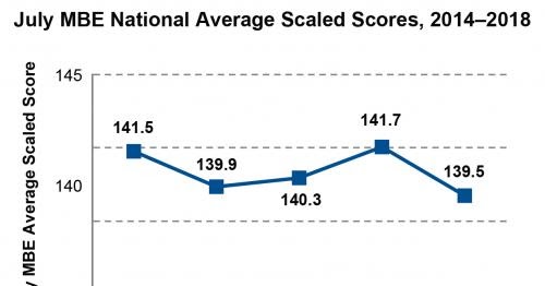 Silverman Bar Exam & LSAT Tutoring: Statistics for July 2018 MBE