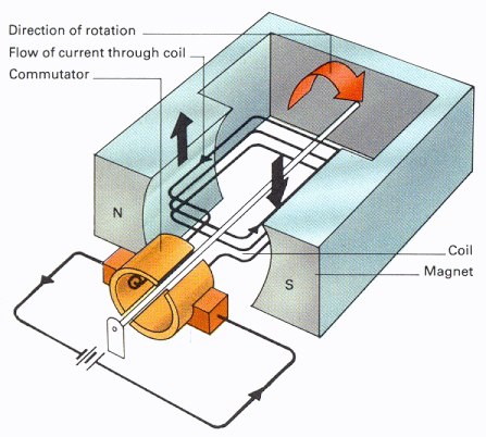 ThOuHeEd SpAcE!!!!!: Michael Faraday's invention