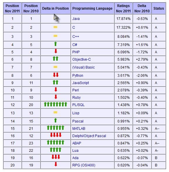 Bahasa Pemrograman Paling Banyak digunakan di Dunia (Update November ...