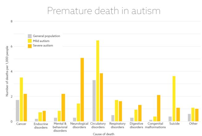 Epiphany: Autism Biology, Comorbidity, Mortality and Better use of ...