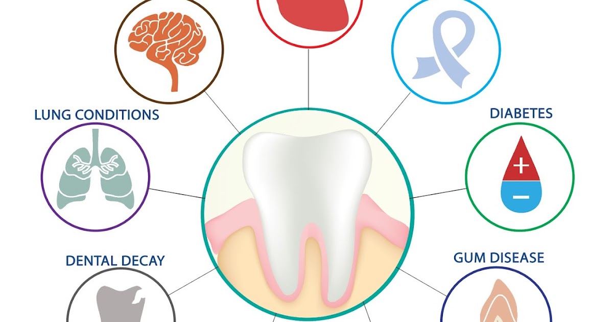 FAMILY CARE DENTAL: Link Between General Health and Oral Health