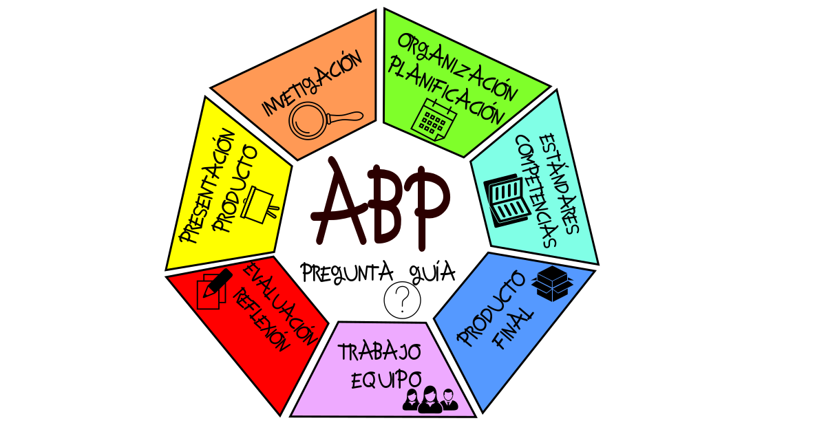 Un blog de RECURSOS DIDÁCTICOS para el DOCENTE 2.0: APRENDIZAJE BASADO EN PROYECTOS (ABP ...