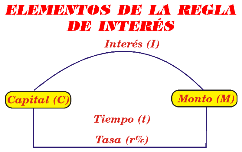 QUÉ ES LA REGLA DE INTERÉS SIMPLE EJEMPLOS