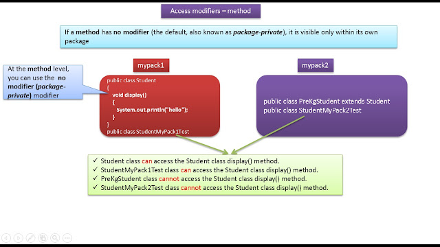 Java Tutorial : Java Access modifiers (method) | LaptrinhX