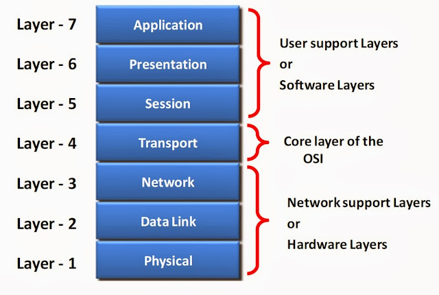 Computer Networking: Open system Interconnect(OSI) Model In networking