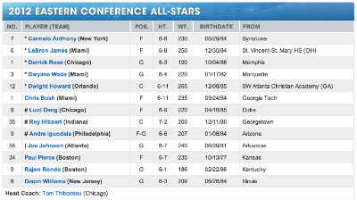 Sports Info and Highlights: NBA - All Star: 2012 Roster