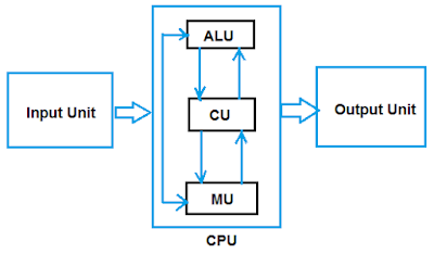 Class 11 Hardware Concepts, Informatics Practices (IP) - CBSE Notes ...