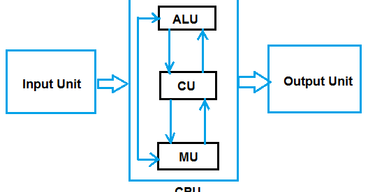 Class 11 Hardware Concepts, Informatics Practices (IP) - CBSE Notes ...