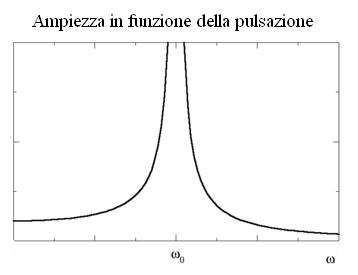 Weblog on Physics: Oscillatore forzato