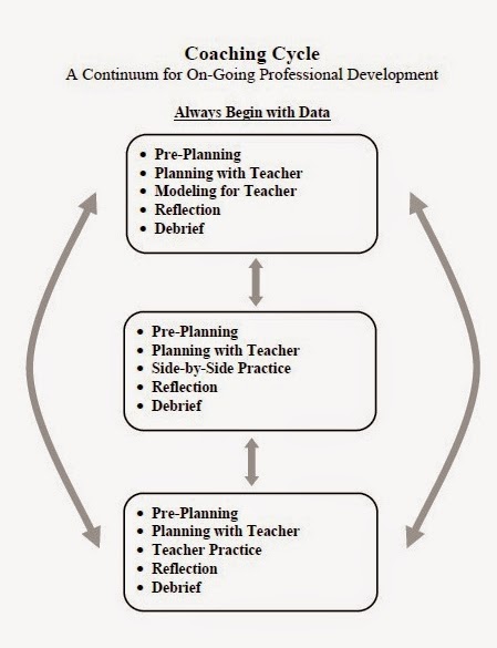ARI Region 5 Blog: Coaching Community #2 Resources
